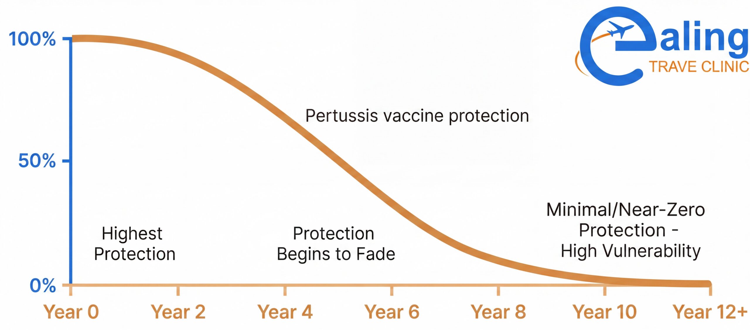 Whooping Cough Booster for Adults London | Do You Need One?